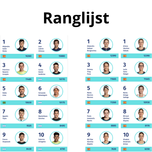 Hoe werkt de World Padel Tour ranglijst? – PadelCasa B.V.